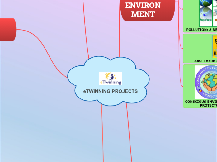eTWINNING PROJECTS - Mind Map